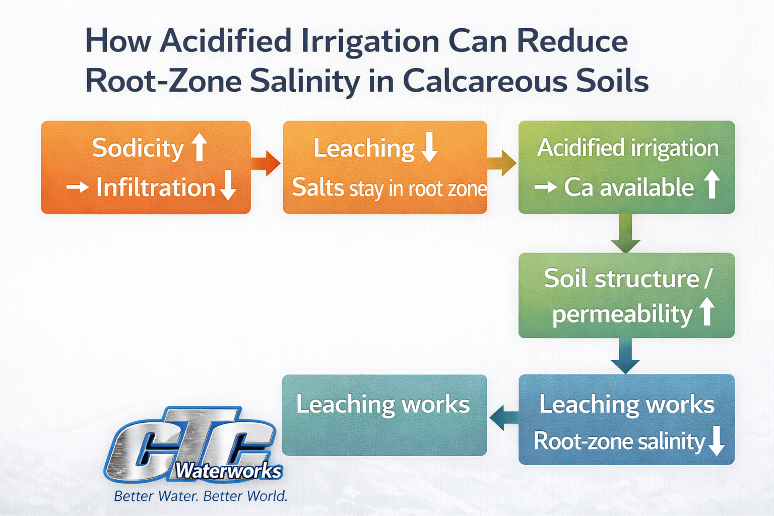 Texas A&M AgriLife Cotton Study: Sulfur-Burner-Treated Irrigation ...